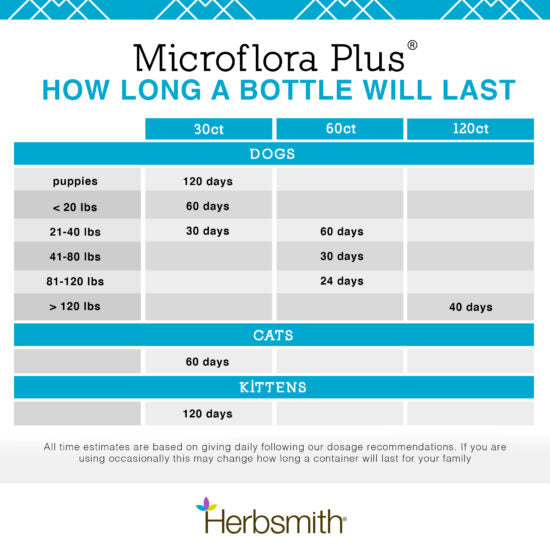 Herbsmith Microflora Plus for Digestion Capsules Daily Dog & Cat Suppl ...